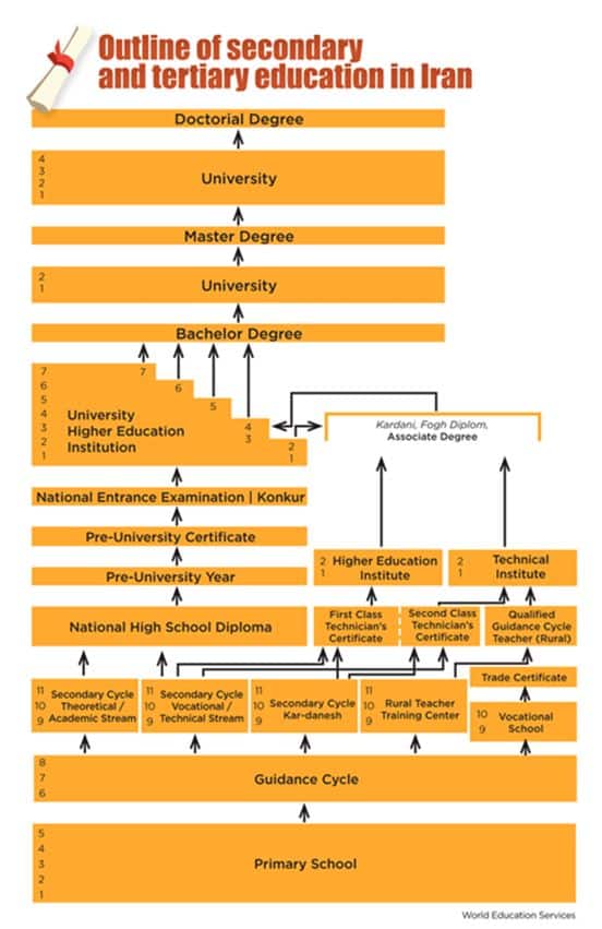 outline-of-secondary-and-tertiary-education-in-iran - ICEF Monitor ...
