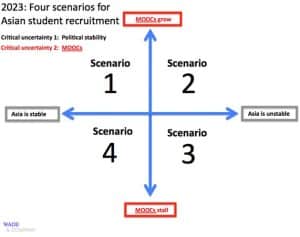 Beyond forecasting: how to use scenario planning to map the future
