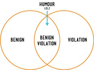 peter-mcgraws-benign-violation-theory-of-comedy - ICEF Monitor - Market ...