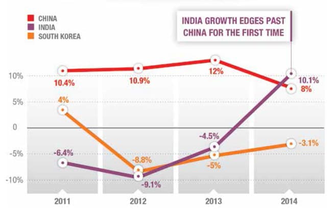India reports strong growth in outbound for 2014; edges China for first ...