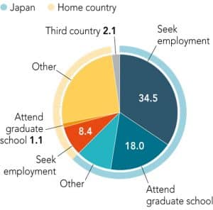 Japan’s employment outlook helping to drive foreign enrolment growth ...
